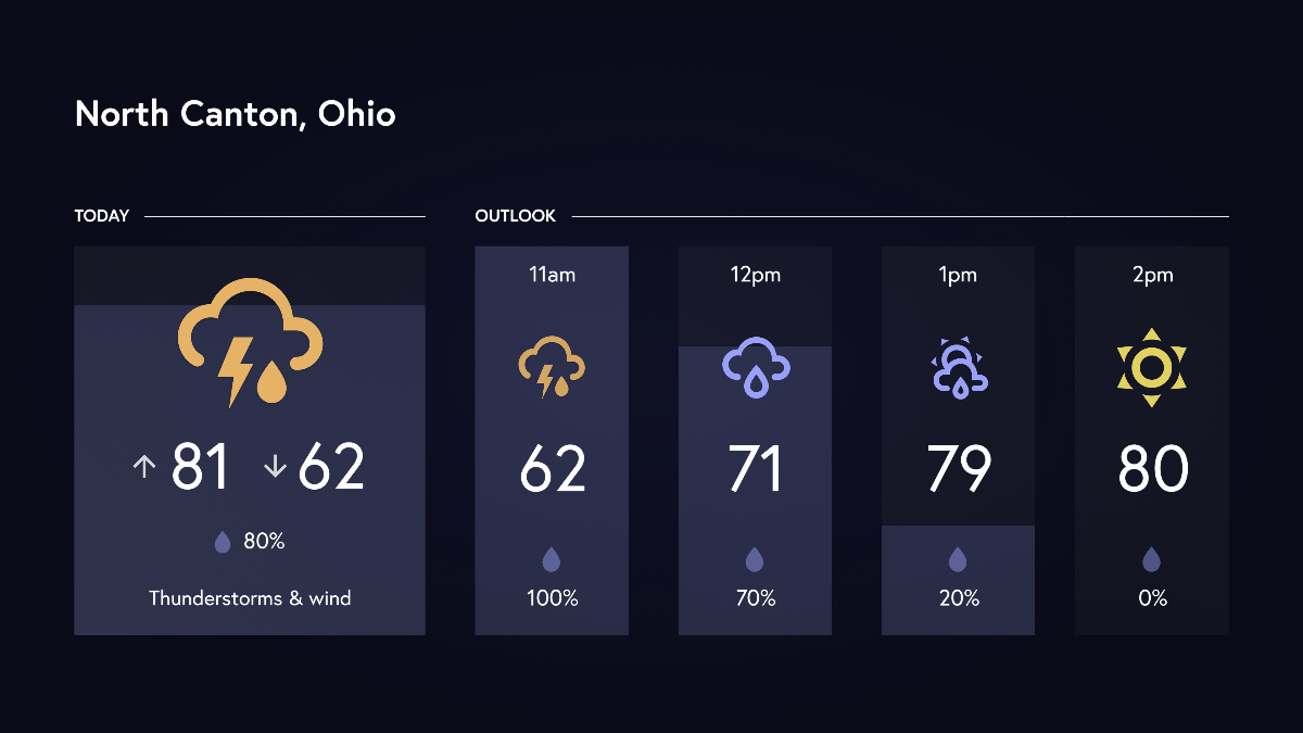 What's Your Forecast? Ditto Adds Weather Templates For Digital Signage